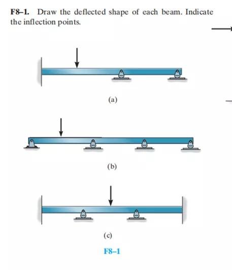 Solved F8-1. Draw the deflected shape of each beam. Indicate | Chegg.com
