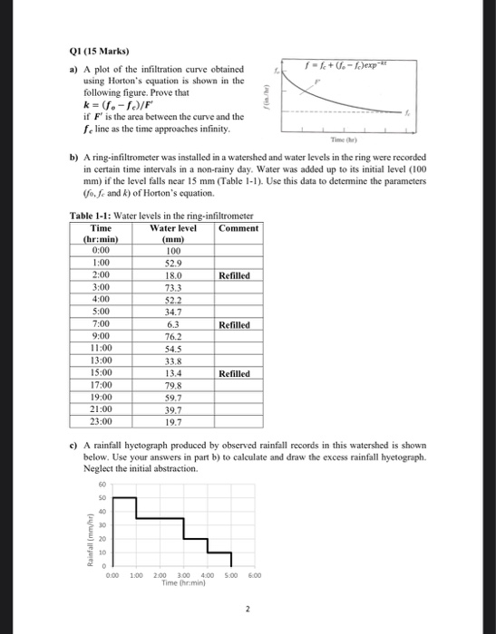 Solved QI (15 Marks) a) A plot of the infiltration curve | Chegg.com