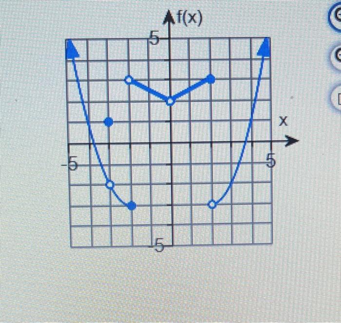 Solved Use the graph of the function f shown to estimate the | Chegg.com