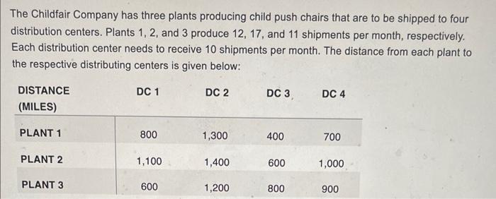 Solved The Childfair Company has three plants producing | Chegg.com