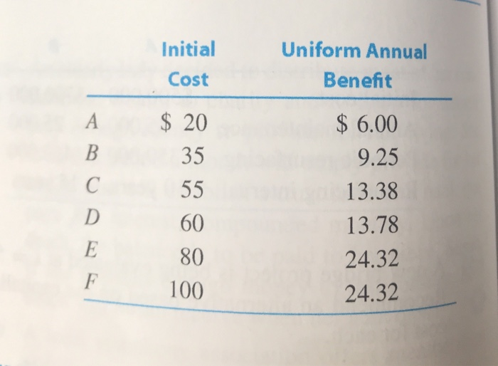 Solved Initial Uniform Annual Benefit Cost A B С $ 20 35 55 | Chegg.com