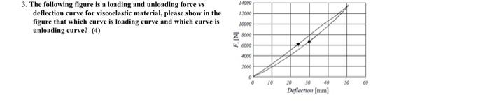 Solved 3. The following figure is a loading and unloading | Chegg.com