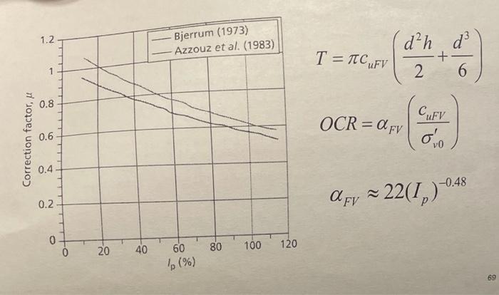 Solved Field vane shear test (FVT) is performed in a clay | Chegg.com