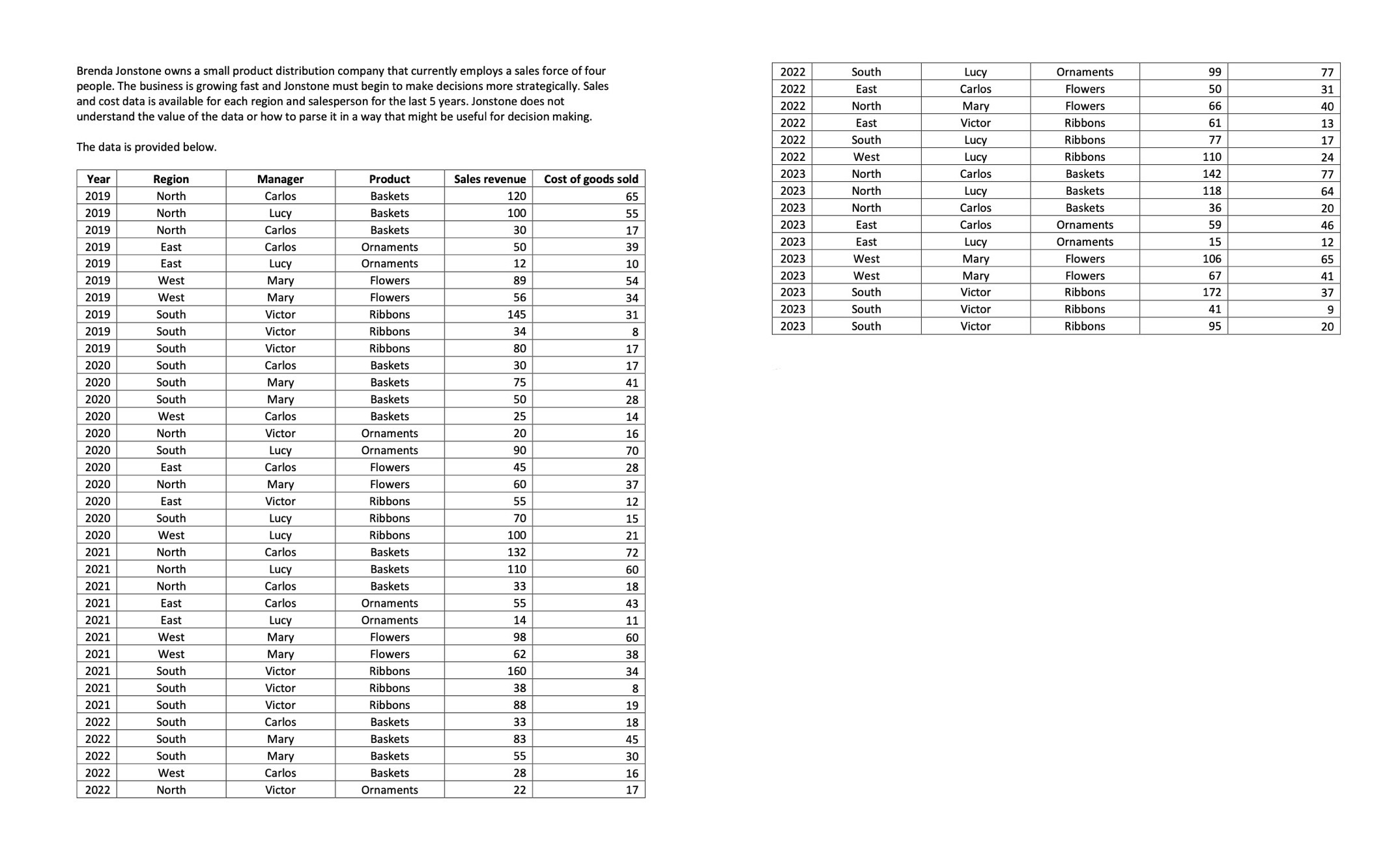 Solved Using this data, create a chart that shows the sales | Chegg.com
