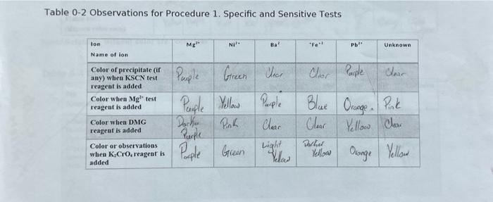 Solved Results for unknown samples Questions (5) 1. Use the | Chegg.com