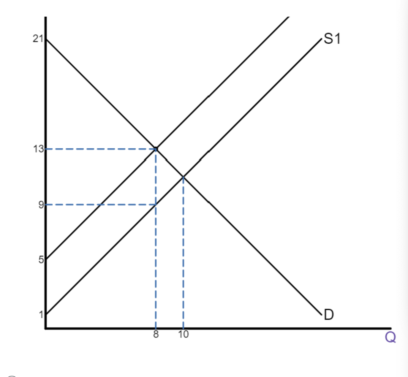 Solved Using the graph below, what is the value of consumer | Chegg.com
