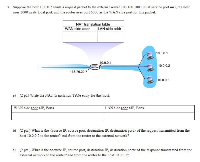 Solved Suppose the host 10.0.0.2 sends a request packet to | Chegg.com