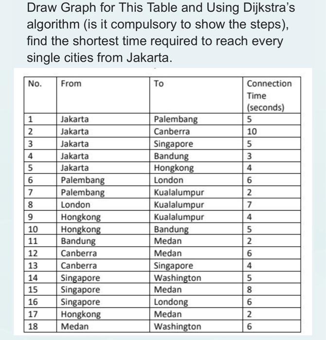 Solved Draw Graph for This Table and Using Dijkstra's | Chegg.com