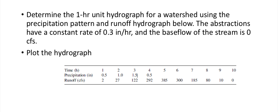 Determine the 1-hr unit hydrograph for a watershed | Chegg.com