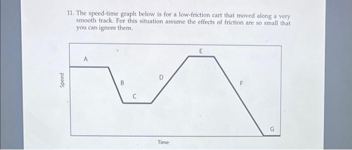 Solved 11. The speed-time graph below is for a low-friction | Chegg.com