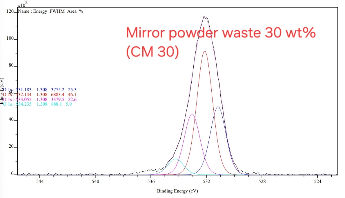 These are XPS (O1s) ﻿results of a glaze containing | Chegg.com
