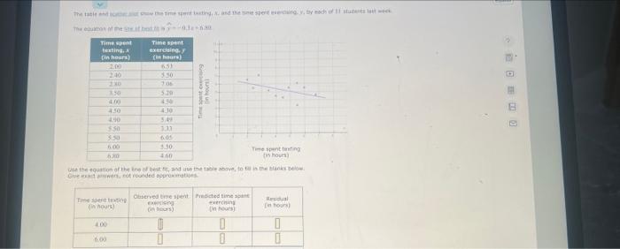 Solved The table and scatter plot show the time spent | Chegg.com