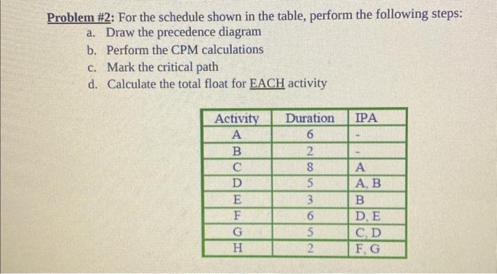 Solved Problem \#2: For the schedule shown in the table, | Chegg.com