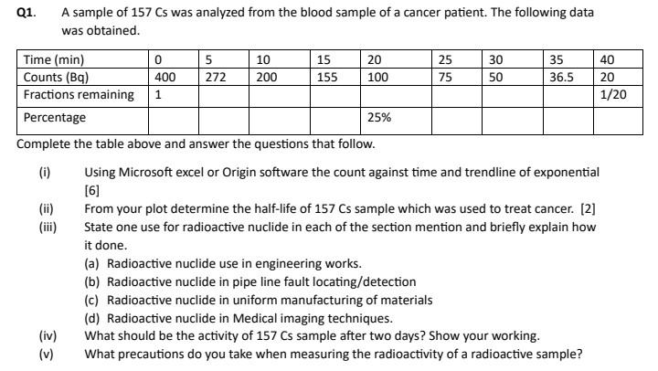 Solved Q1. A sample of 157 Cs was analyzed from the blood | Chegg.com
