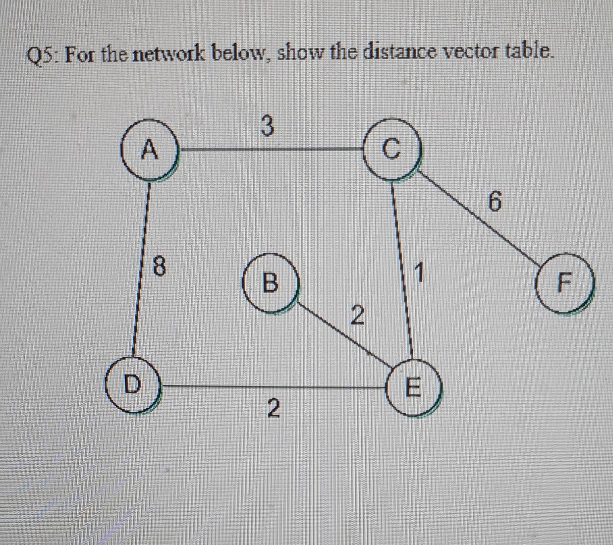 Solved Q5: For the network below, show the distance vector | Chegg.com