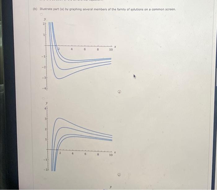 Solved (a) Show that every member of the family of functions | Chegg.com