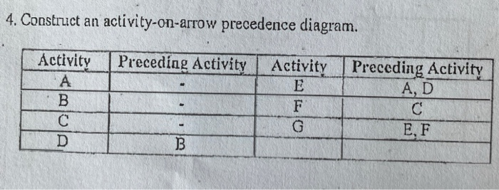 Solved 4. Construct an activity-on-arrow precedence diagram. | Chegg.com