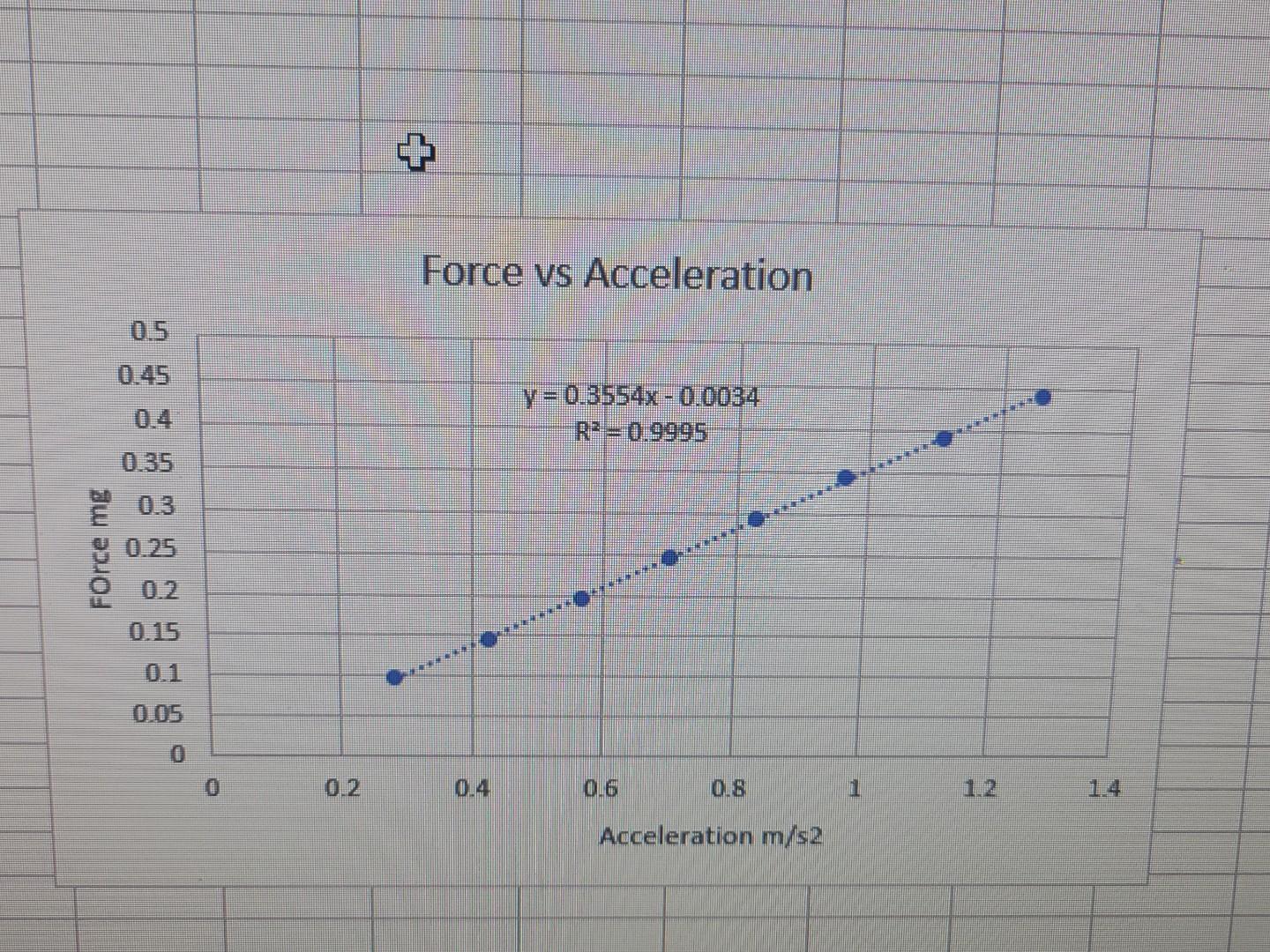 Solved (phy Newton's Second Law Graph Force vs. | Chegg.com