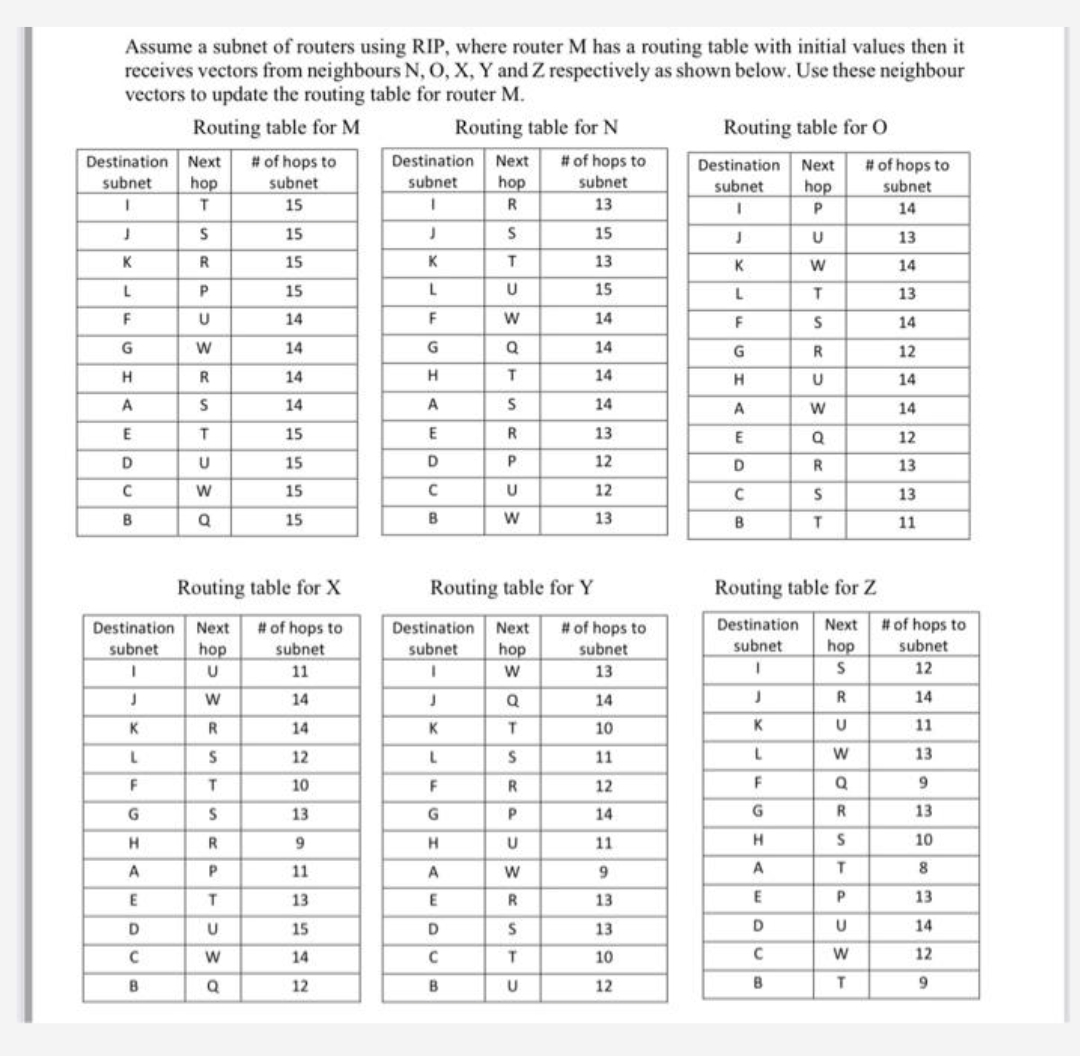 Solved Assume a subnet of routers using RIP, where router M | Chegg.com