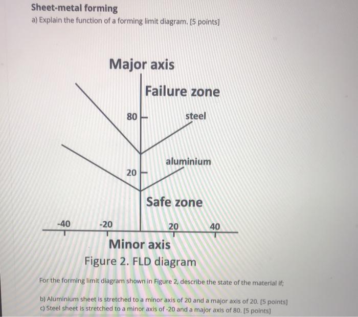Solved Sheet metal forming a) Explain the function of a | Chegg.com