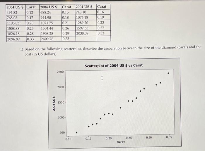 Solved 1) Based on the following scatterplot, describe the | Chegg.com