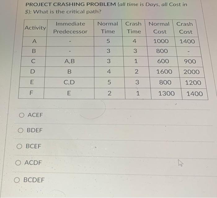 Solved PROJECT CRASHING PROBLEM (all time is Days, all Cost | Chegg.com