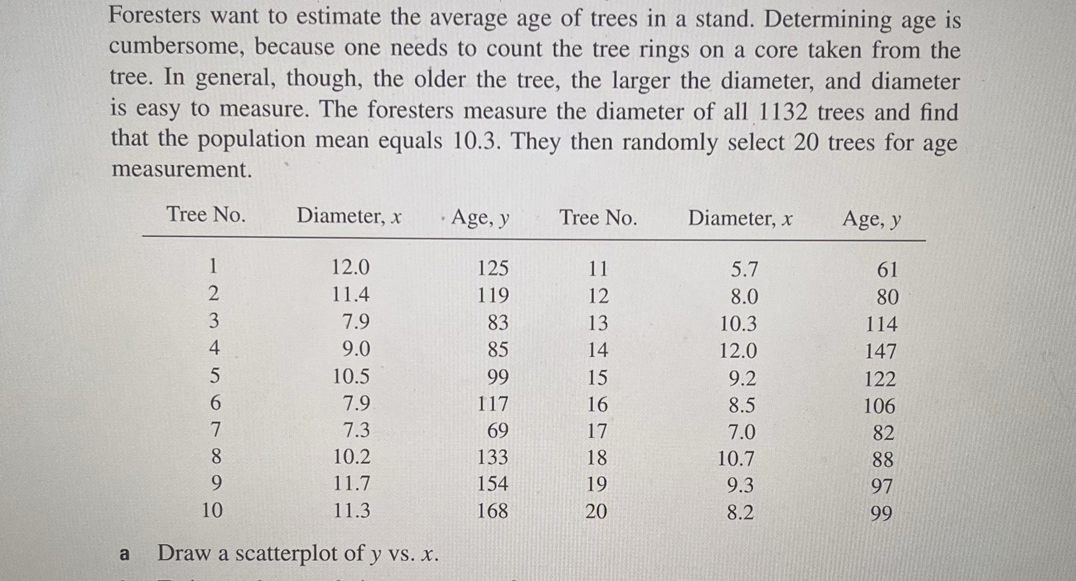 Solved Foresters want to estimate the average age of trees | Chegg.com