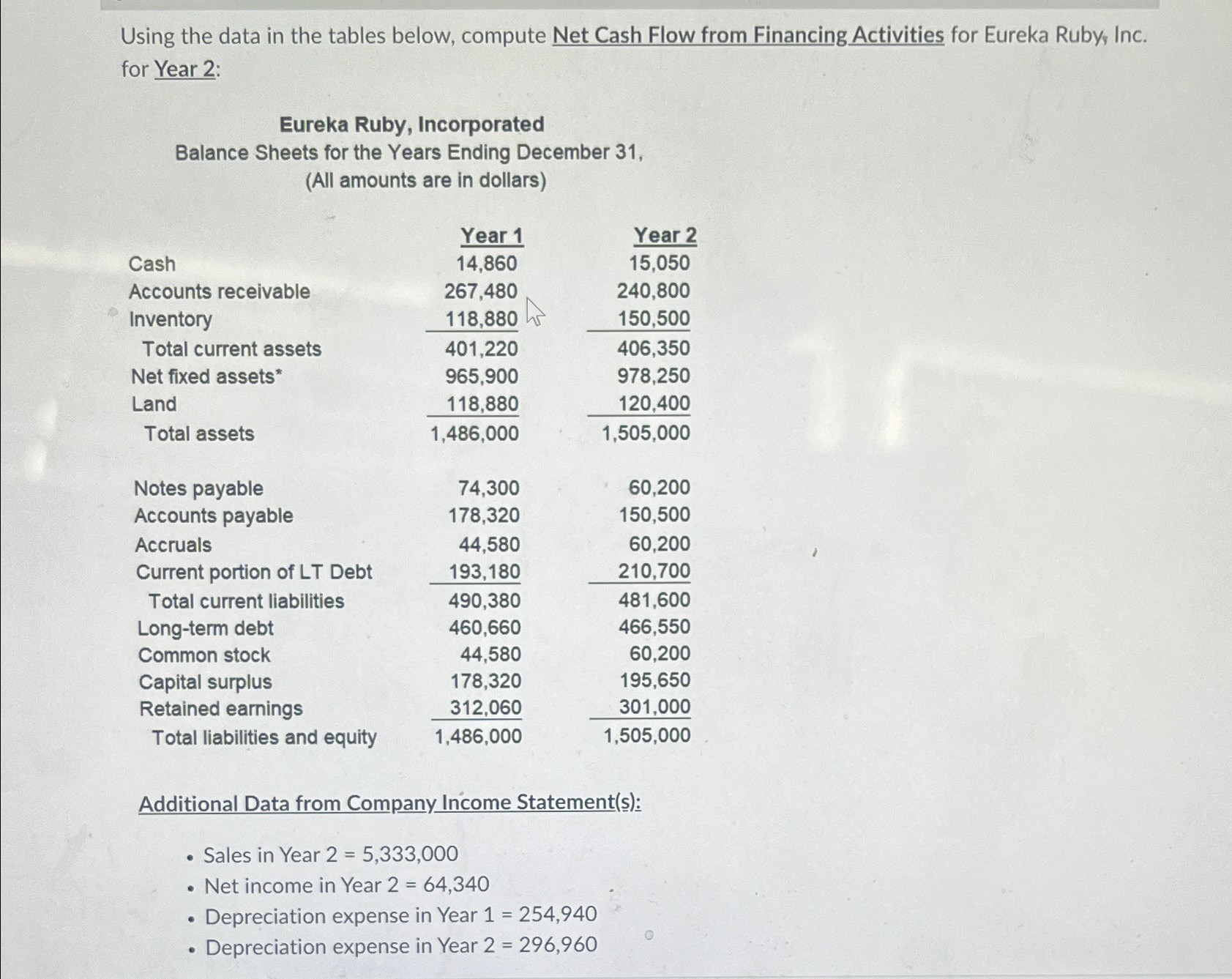 Solved Using the data in the tables below, compute Net Cash | Chegg.com