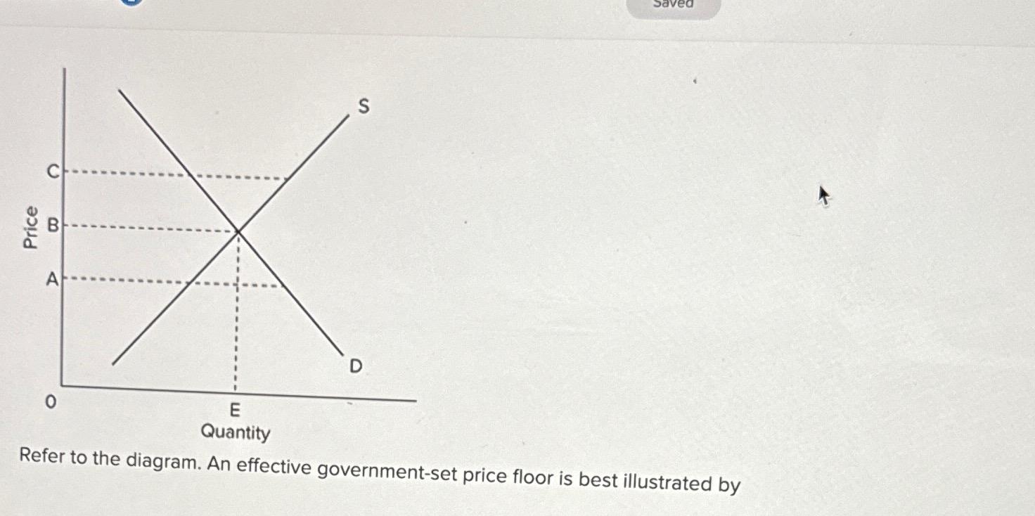 Solved Refer to the diagram. An effective government-set | Chegg.com