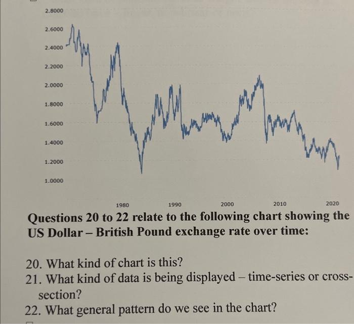 Solved Questions 20 to 22 relate to the following chart | Chegg.com