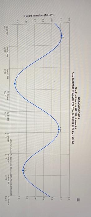 Solved Compare the tidal curves from Juneau, AK on August 20 | Chegg.com
