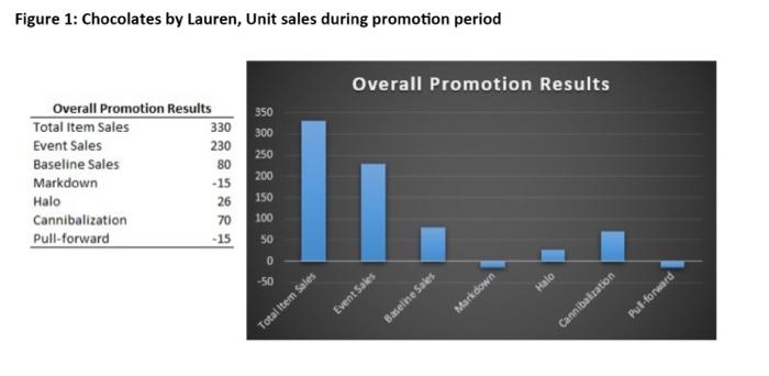 During the 'standard' baseline sale period of the | Chegg.com