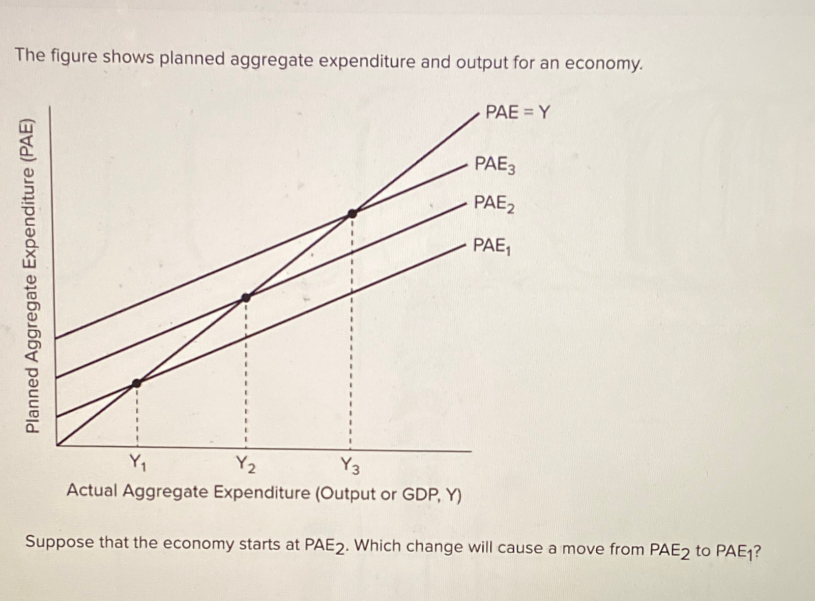 Solved The figure shows planned aggregate expenditure and | Chegg.com