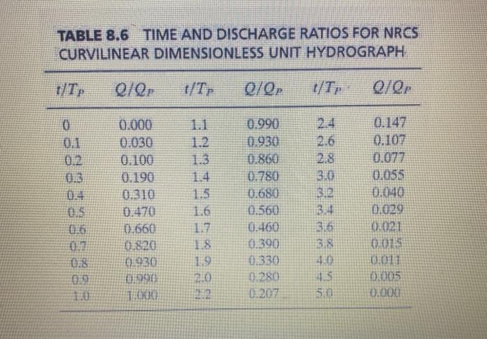 Solved For the water shed shown in the pic. The curvilinear | Chegg.com