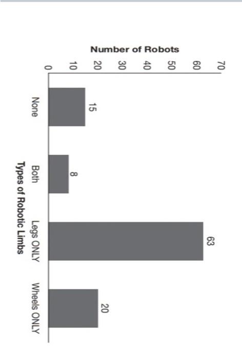 Solved Do social robots walk or roll? A social (or service) | Chegg.com