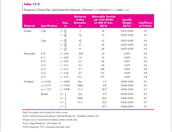 Solved (Mechanical Design )A 6-in-wide polyamide F-1 (Table | Chegg.com