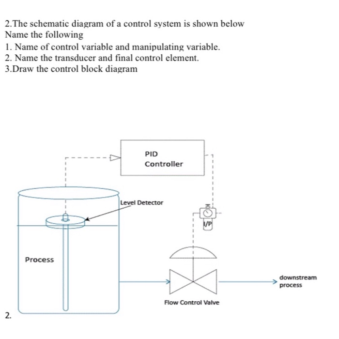 Solved 2.The schematic diagram of a control system is shown | Chegg.com