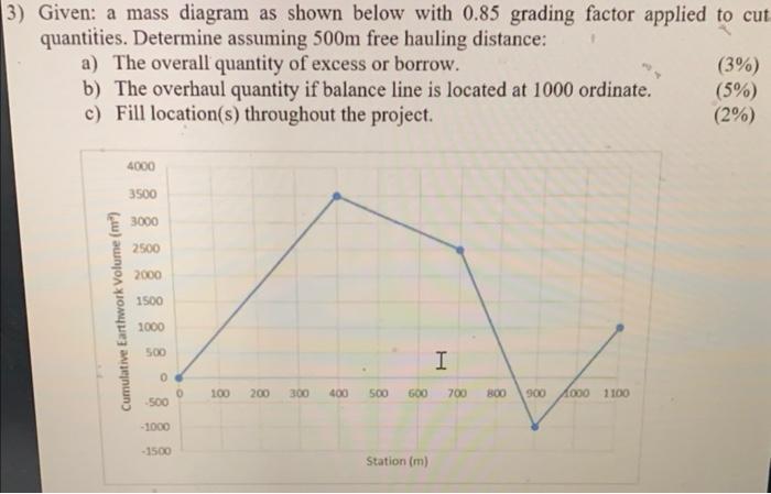 Solved 3) Given: a mass diagram as shown below with 0.85 | Chegg.com