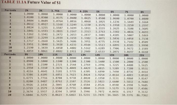 Solved TABLE 11.1A Future Value of $1TABLE 11.3A Future | Chegg.com