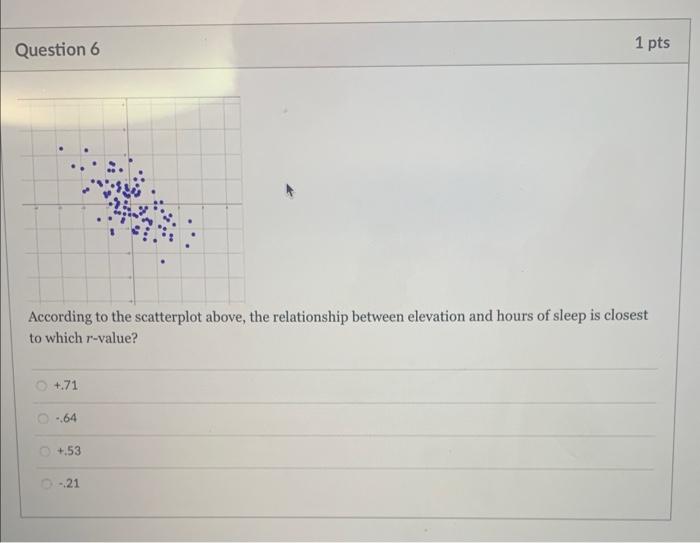 Solved According to the scatterplot above, the relationship | Chegg.com