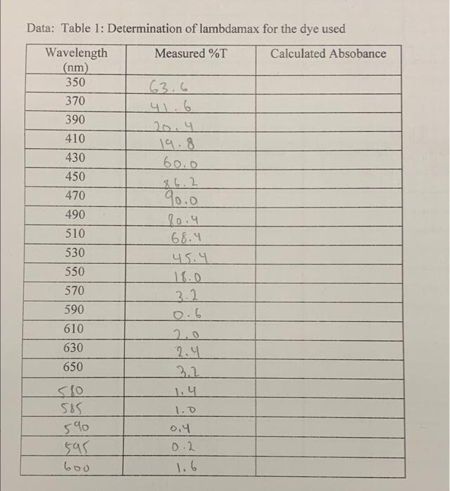 Solved Data: Table 1: Determination of lambdamax for the dye | Chegg.com