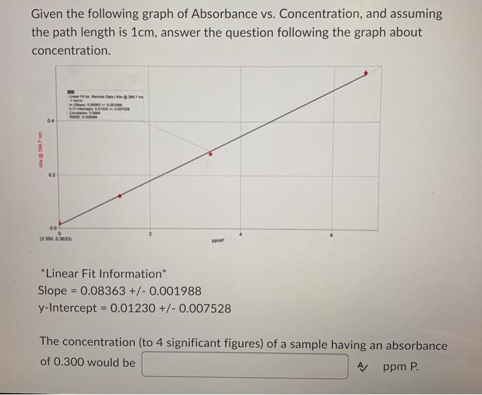 Solved Given the following graph of Absorbance vs. | Chegg.com