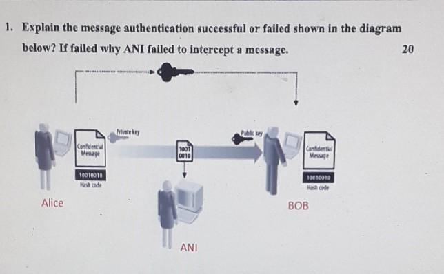 Solved 1. Explain the message authentication successful or | Chegg.com