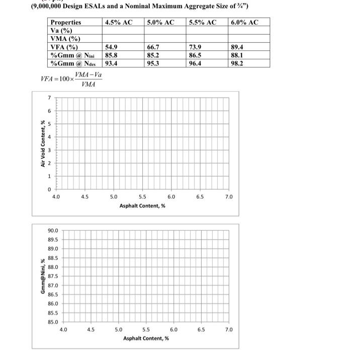 Solved (9,000,000 Design ESALs and a Nominal Maximum | Chegg.com