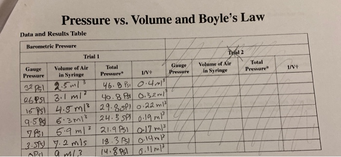 Solved INV Pressure vs. Volume and Boyle's Law Data and | Chegg.com