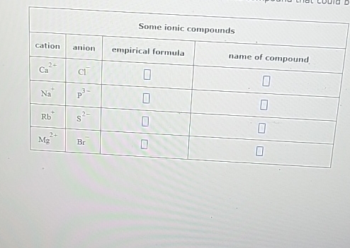 Solved Some ionic compounds\table[[cation,anion,empirical | Chegg.com