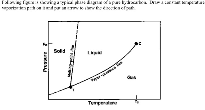 Solved Following figure is showing a typical phase diagram | Chegg.com