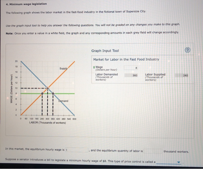 Solved 4. Minimum wage legislation The following graph shows | Chegg.com