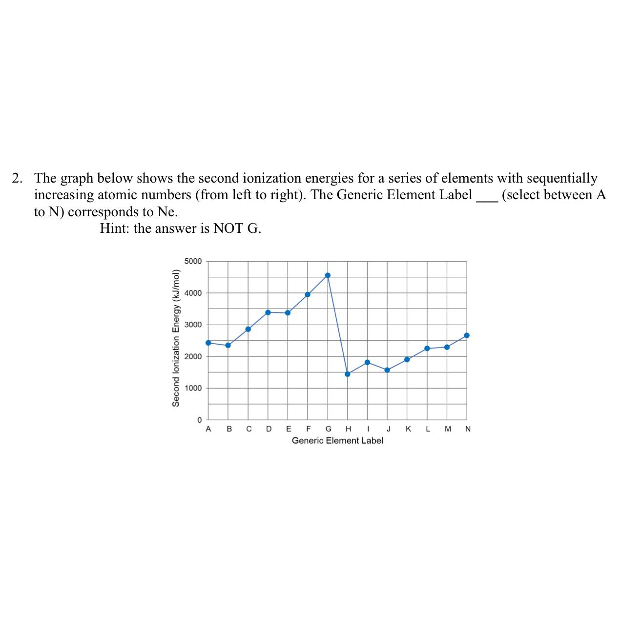 Solved The graph below shows the second ionization energies | Chegg.com