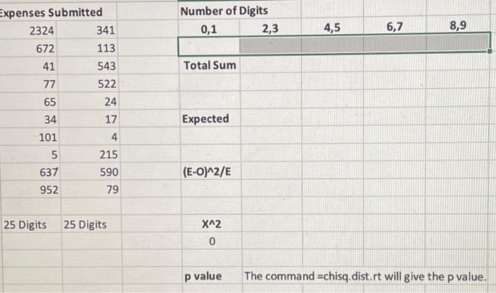 Solved 10. Use the Data in the Expenses Submitted Excel fill | Chegg.com